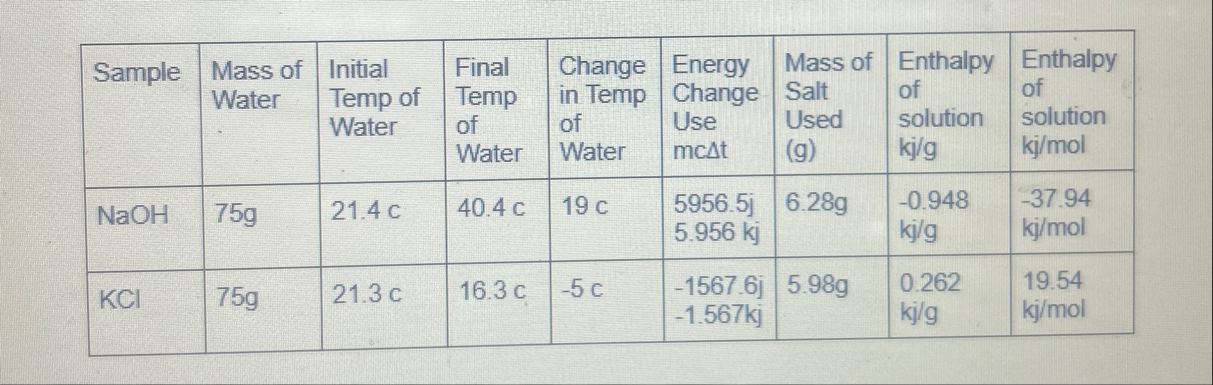 Solved Using the chart answer questions 1-4 ﻿please Using | Chegg.com