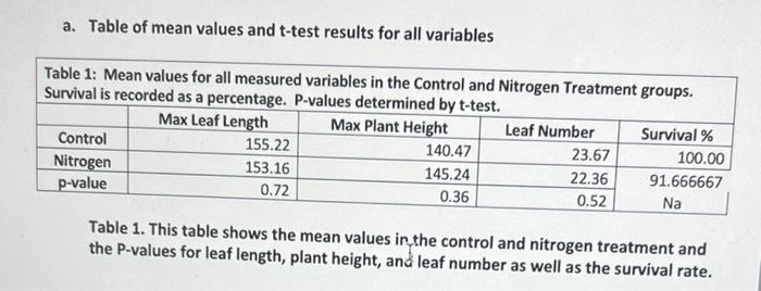 a. Table of mean values and t-test results for all | Chegg.com