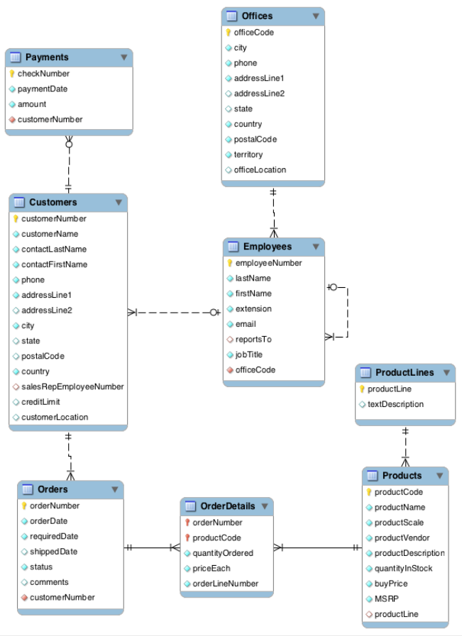 Solved SQL Queriesd. ﻿Write a query to list out the product | Chegg.com