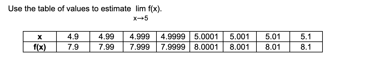 Solved Use the table of values to estimate limx→5f(x). | Chegg.com