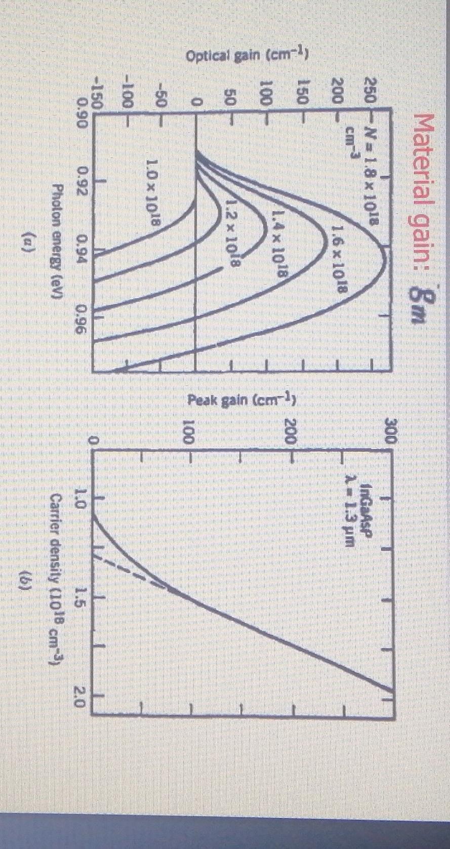 Solved Material gain: Smm (a) (b)The material has a group | Chegg.com