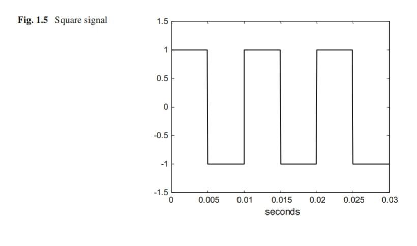 Solved MATLAB program generates 0.03 s of a square signal | Chegg.com