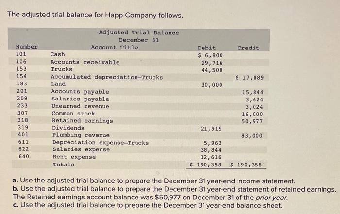 Solved The adjusted trial balance for Happ Company follows. | Chegg.com