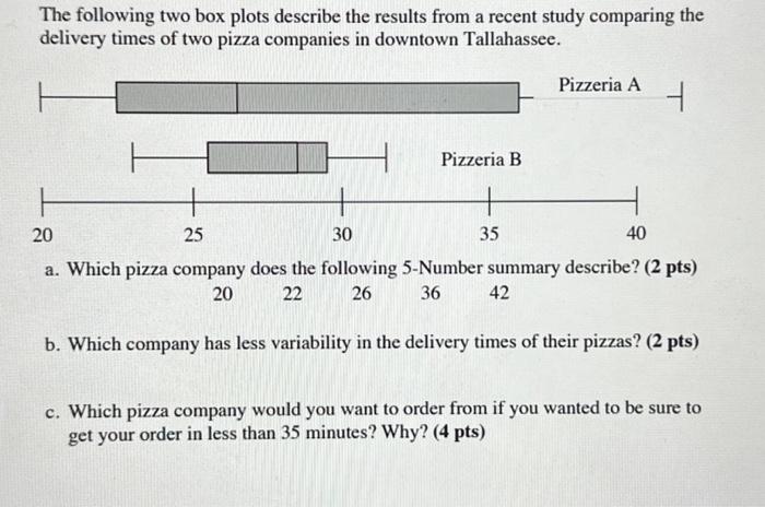 Solved The following two box plots describe the results from | Chegg.com