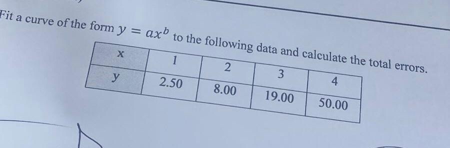 Solved Fit a curve of the form y=axb ﻿to the following data | Chegg.com