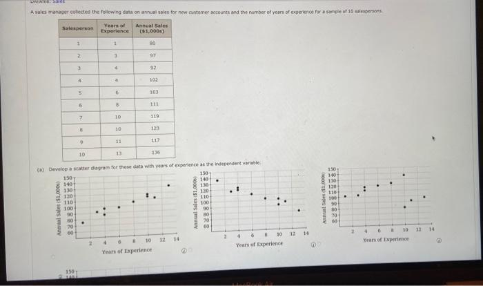 Solved (b) Develop an estimated regression equation that can | Chegg.com
