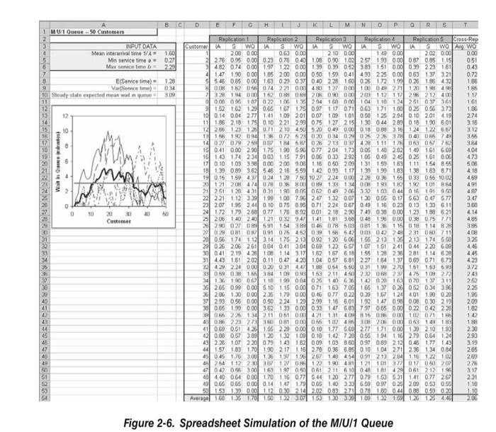 Solved Figure 2-6. Spreadsheet Simulation of the M/U/1 | Chegg.com