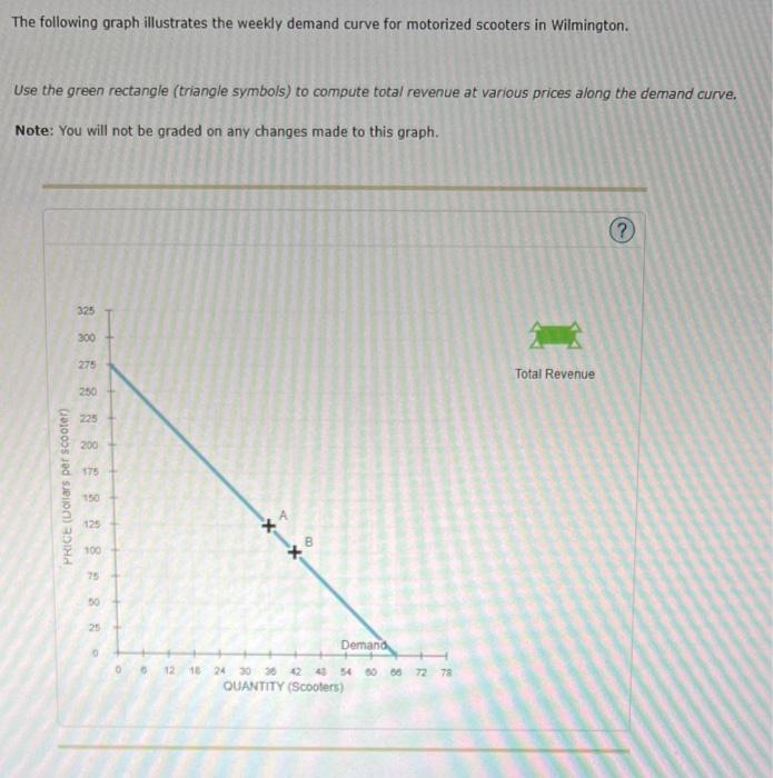 Solved The following graph illustrates the weekly demand | Chegg.com