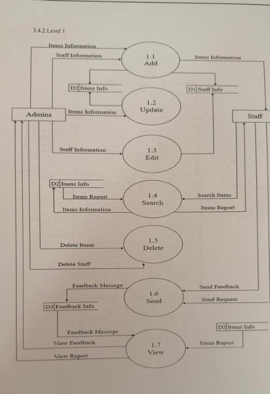 Solved Please diagram level 1 (dfd) for my project it is | Chegg.com