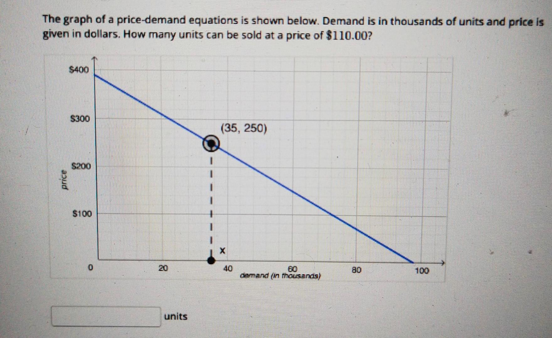 Solved The graph of a price-demand equations is shown below. | Chegg.com