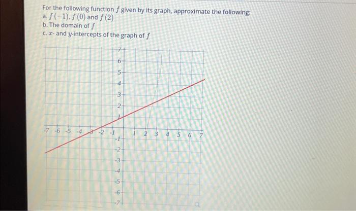 Solved For the following function f given by its graph, | Chegg.com