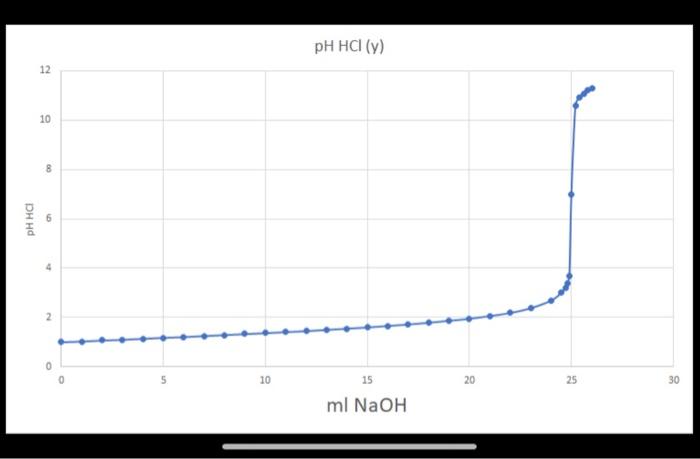 Solved 1. On each graph, identify an indicator that could be | Chegg.com