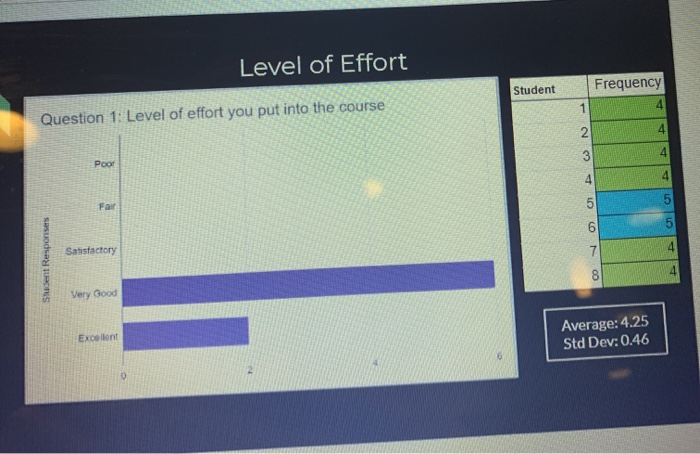 Solved Level of Effort Student Frequency Question 1: Level | Chegg.com