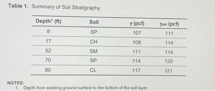 Solved Table 1. Summary of Soil Stratigraphy. NOTES: 1. | Chegg.com