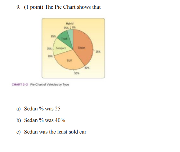 Solved (1 ﻿point) ﻿The Pie Chart shows thatCHART 2-2 ﻿Pie | Chegg.com