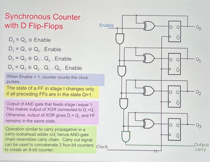 Solved Synchronous Counter with D Flip-Flops D0=Q0⊕ Enable | Chegg.com