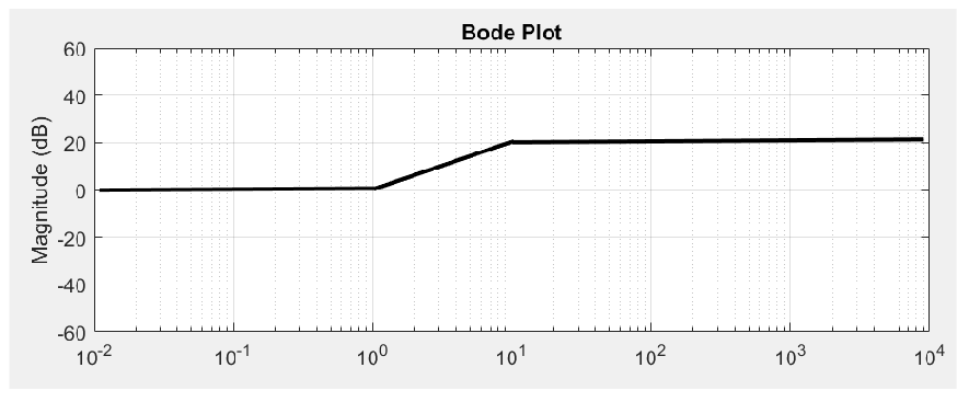 Solved Bode PlotThe Bode plot of an unknown system is shown | Chegg.com