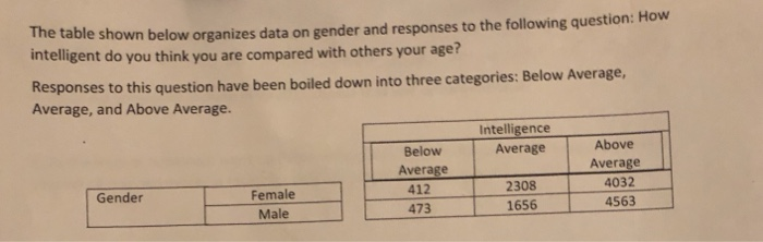 Solved e table shown below organizes data on gender and | Chegg.com