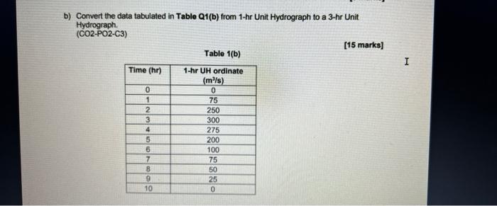 Solved b) Convert the data tabulated in Table Q1(b) from | Chegg.com