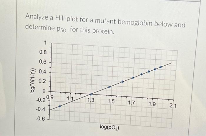 Analyze a Hill plot for a mutant hemoglobin below and | Chegg.com