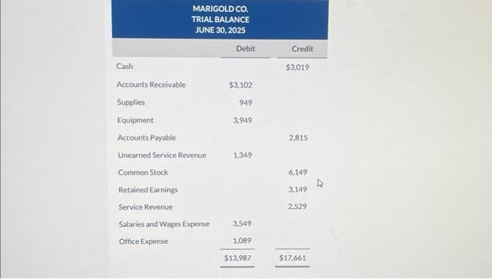 Solved Each of the listed accounts should have a normal | Chegg.com
