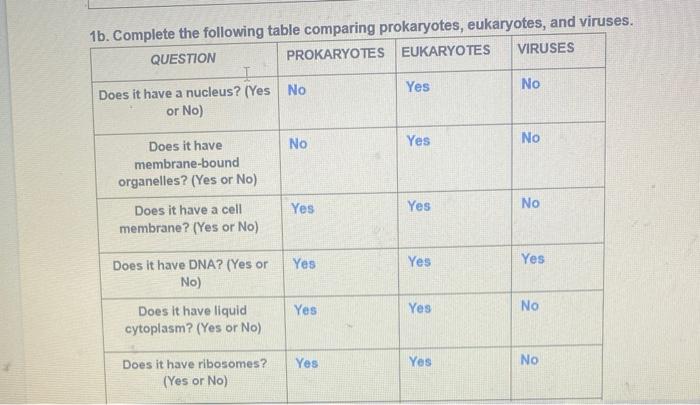 Solved 1b Complete The Following Table Comparing Chegg