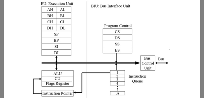 Solved BIU: Bus Interface Unit EU: Execution Unit AH AL BH | Chegg.com