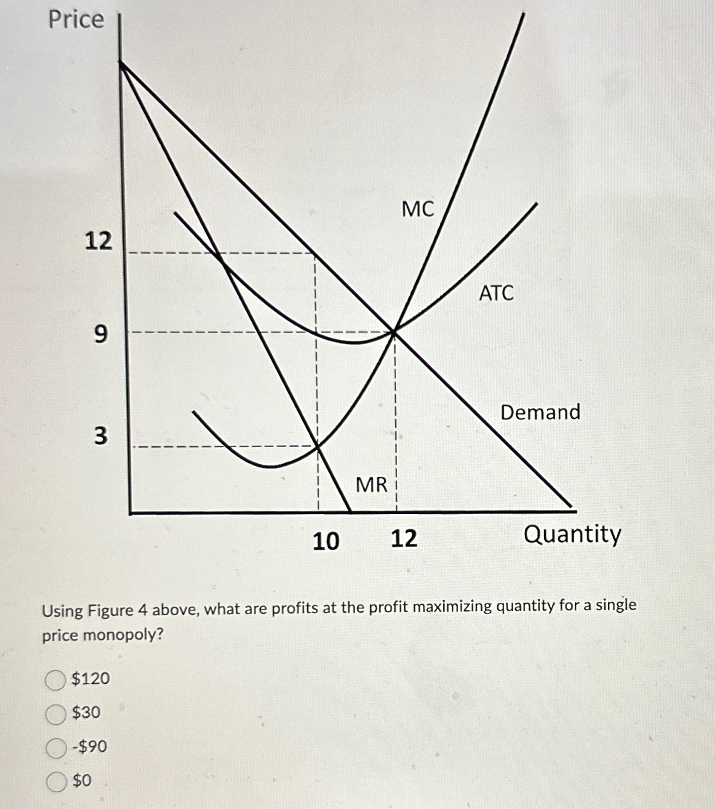 Solved Using Figure 4 ﻿above, what are profits at the profit | Chegg.com