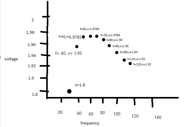 Solved Acoording to the graph, is voltage vs frequency | Chegg.com