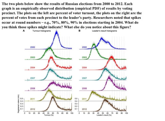 Solved The two plots below show the results of Russian | Chegg.com