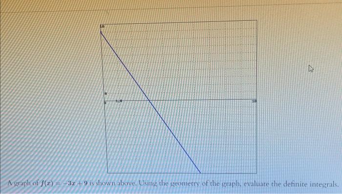 Solved A graph of f(x)=−3x+9 is shown above. Usimg the | Chegg.com