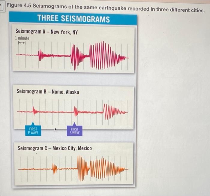 Solved Figure 4.5 Seismograms of the same earthquake | Chegg.com