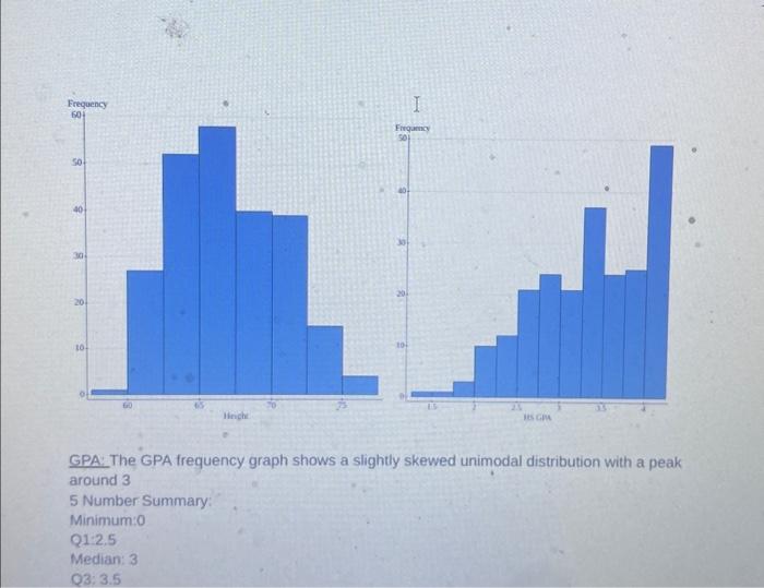 Solved GPA: The GPA frequency graph shows a slightly skewed | Chegg.com