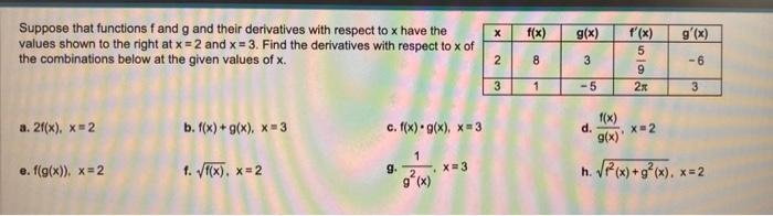 Solved Suppose that functions f and g and their derivatives | Chegg.com