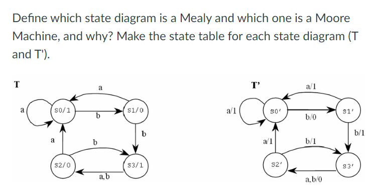 Solved Define which state diagram is a Mealy and which one | Chegg.com