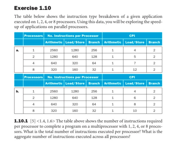 Solved Exercise 1.10 The table below shows the instruction | Chegg.com