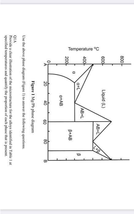 Figure 1Mg/Pb phase diagram Use the above phase | Chegg.com