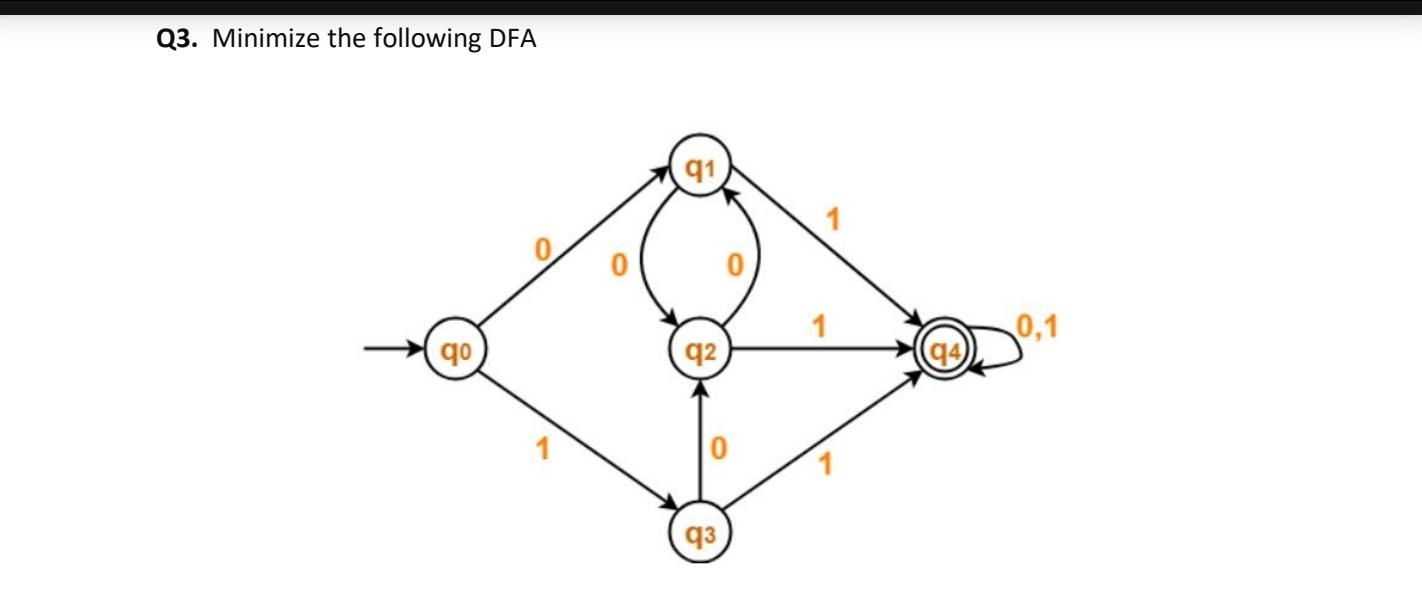 Solved Q3. ﻿Minimize the following DFA | Chegg.com