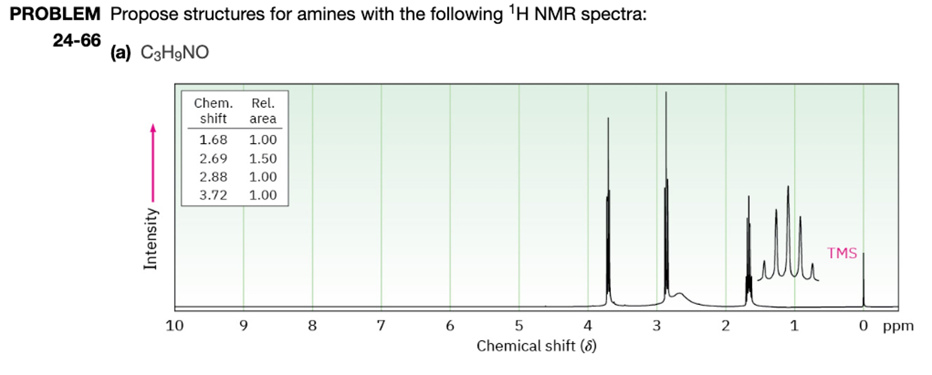 Solved PROBLEM 24-66 ﻿Propose structures for amines with the | Chegg.com