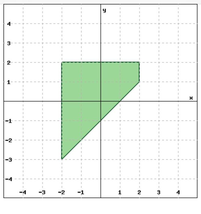Solved (1 point) Suppose R is the shaded region in the | Chegg.com