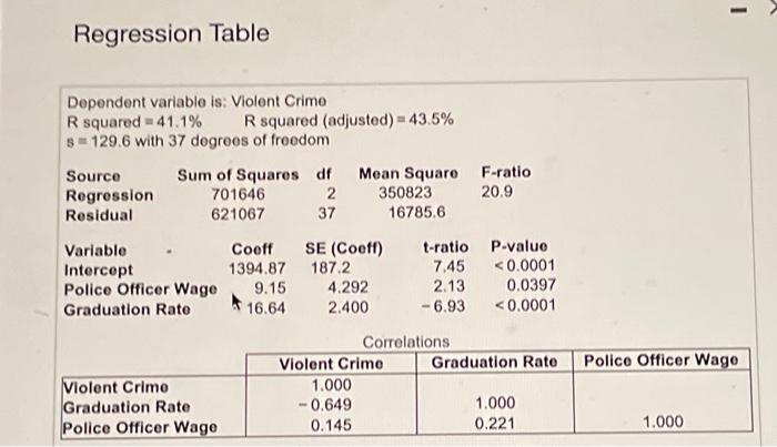 Solved Regression Table Dependent variable is: Violent Crime | Chegg.com