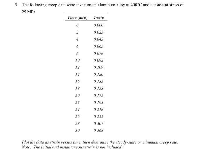 Solved The following creep data were taken on an aluminum | Chegg.com