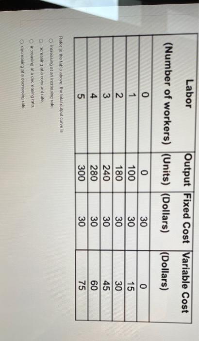Solved Labor Output Fixed Cost Variable Cost (Number of | Chegg.com
