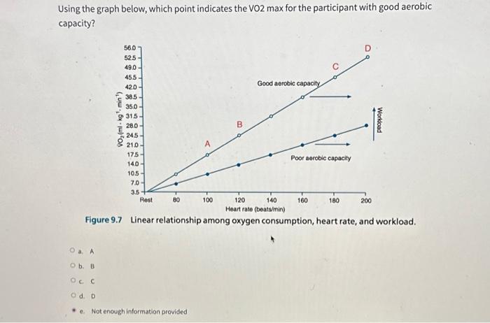 Solved Using the graph below, which point indicates the VO2 | Chegg.com