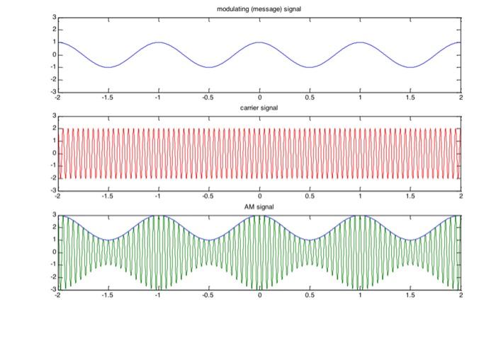Solved modulating (message) signal | Chegg.com