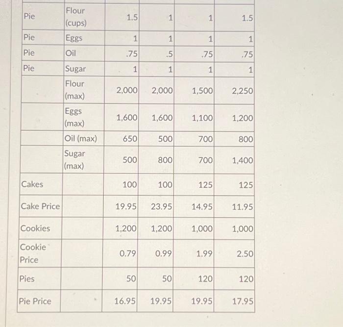 Solved You have had your small bakery running for a couple | Chegg.com