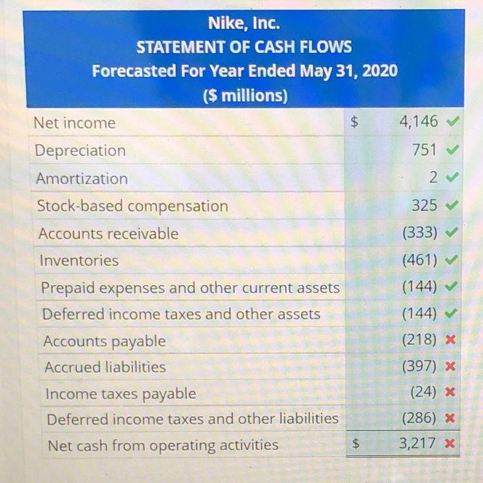 Solved Operating Section of Statement of Cash Flows | Chegg.com