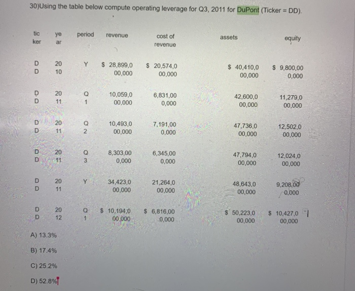 Solved 30)Using the table below compute operating leverage | Chegg.com