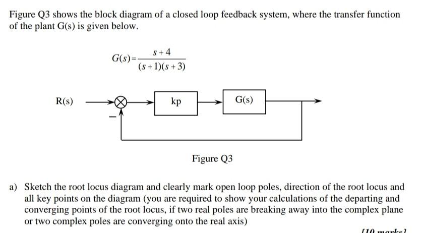 Solved Figure Q3 shows the block diagram of a closed loop | Chegg.com