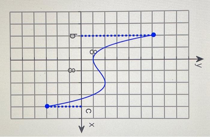 Solved For the function shown in the graph, give the | Chegg.com